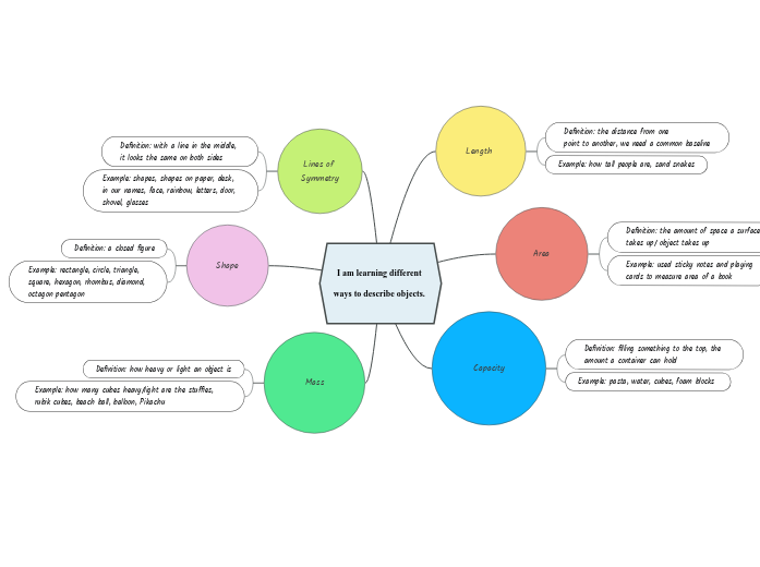 I am learning different ways to describe o...- Mind Map